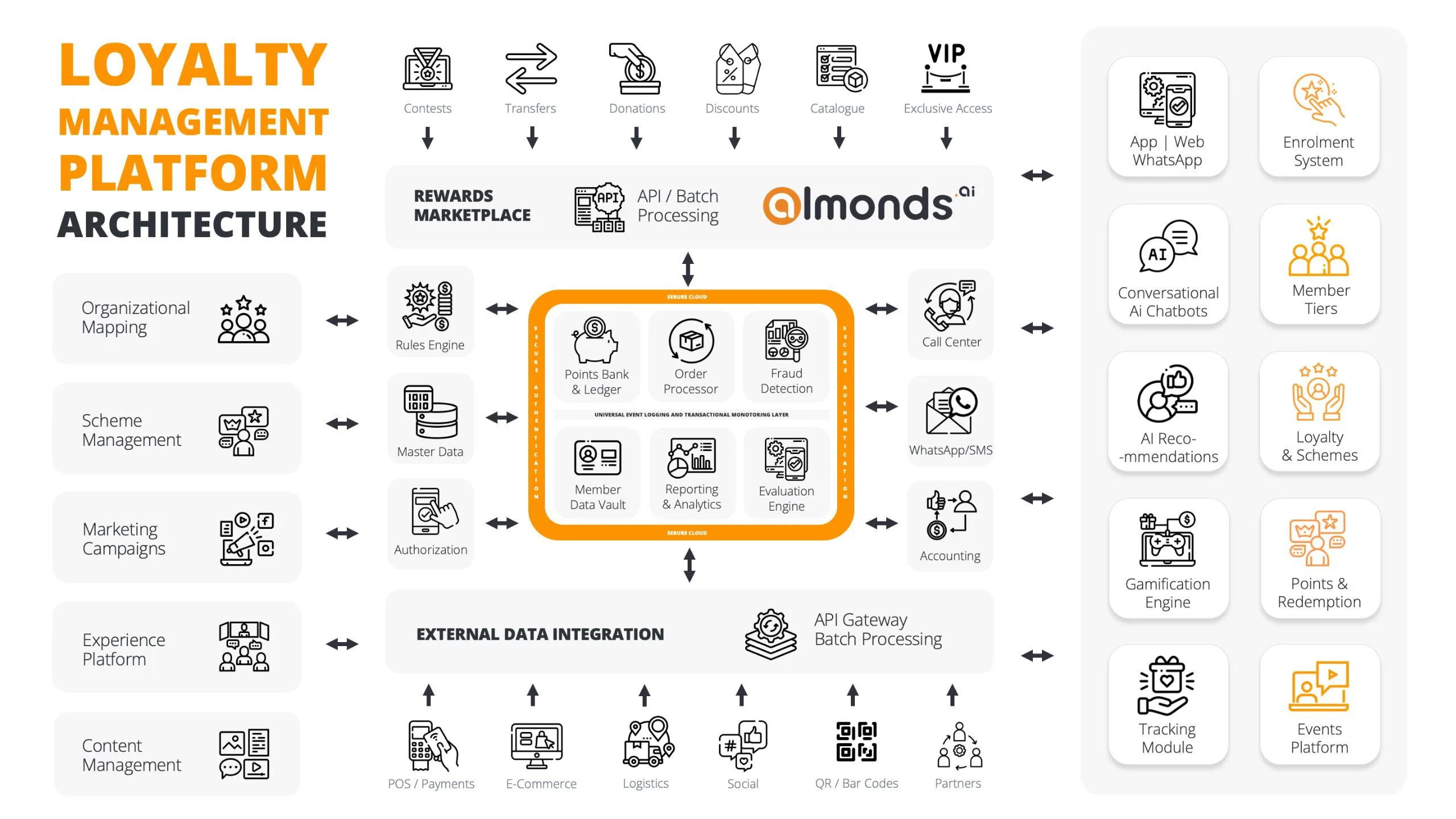 Building a Robust Loyalty Program Platform: Unveiling Our Game-Changing Architecture - Almonds Ai